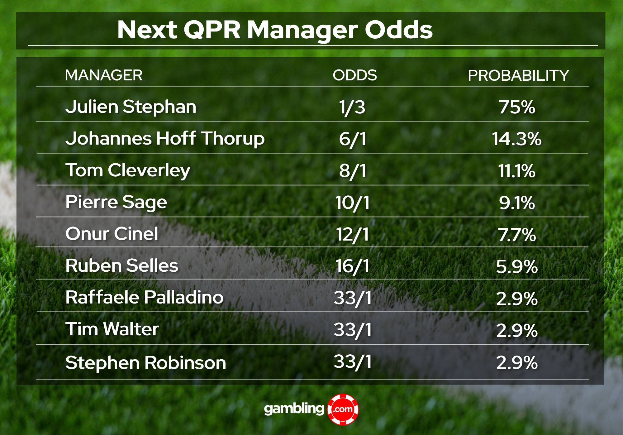 Next QPR Manager Odds: Stephan Leads Way To Replace Cifuentes